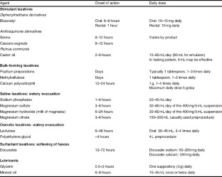 Laxative Abuse | SpringerLink