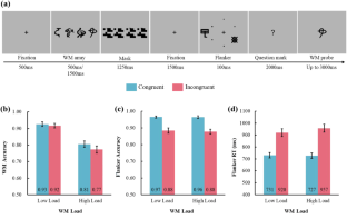 Visual working-memory capacity load does not modulate distractor processing | SpringerLink