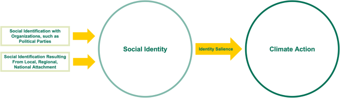 Social identities in climate action | npj Climate Action