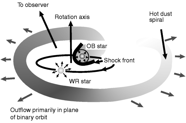A dusty pinwheel nebula around the massive star WR104 | Nature