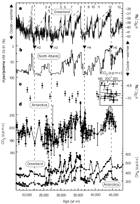 Atmospheric CO 2 concentration and millennial-scale climate change ...