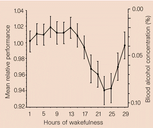 Fatigue, alcohol and performance impairment | Nature