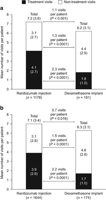 Treatment patterns of ranibizumab intravitreal injection and ...