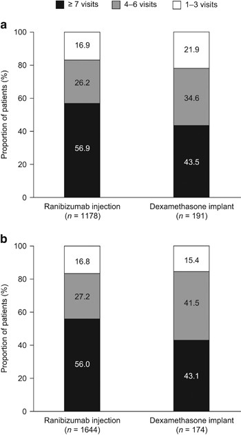 Treatment patterns of ranibizumab intravitreal injection and ...