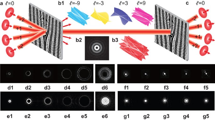 Massive individual orbital angular momentum channels for multiplexing ...