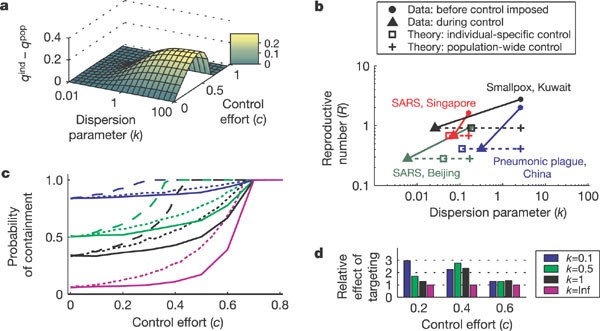 Superspreading and the effect of individual variation on disease ...