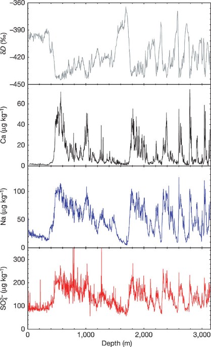 Southern Ocean sea-ice extent, productivity and iron flux over the past ...