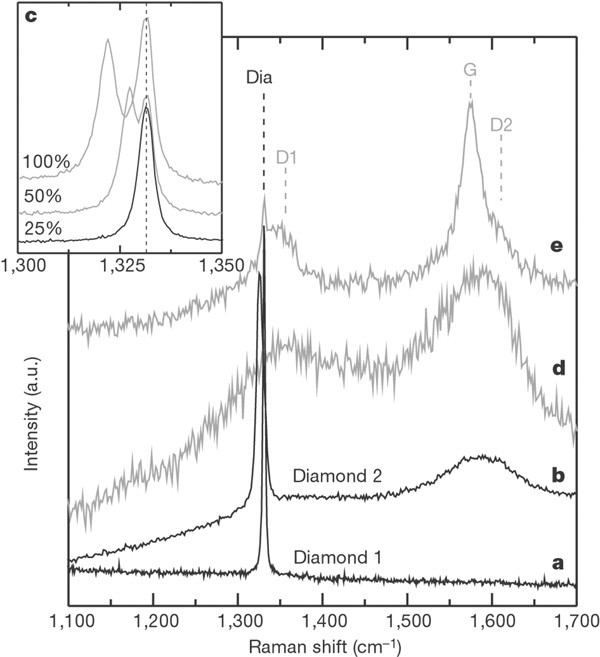 Hadean diamonds in zircon from Jack Hills, Western Australia | Nature