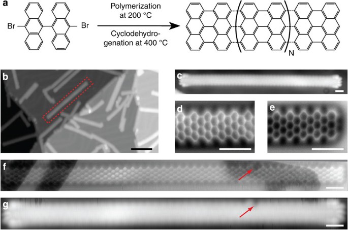 Suppression of electron–vibron coupling in graphene nanoribbons ...