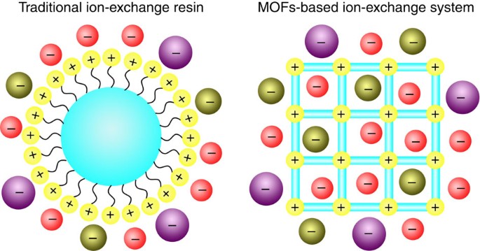 Selective anion exchange with nanogated isoreticular positive metal ...