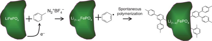Unlocking the energy capabilities of micron-sized LiFePO4 | Nature ...