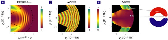 Attosecond electron wave packet interferometry | Nature Physics