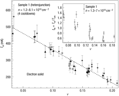 Melting of a 2D quantum electron solid in high magnetic field | Nature ...
