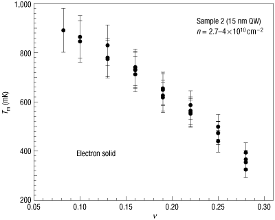 Melting of a 2D quantum electron solid in high magnetic field | Nature ...