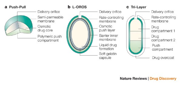The rise and rise of drug delivery | Nature Reviews Drug Discovery