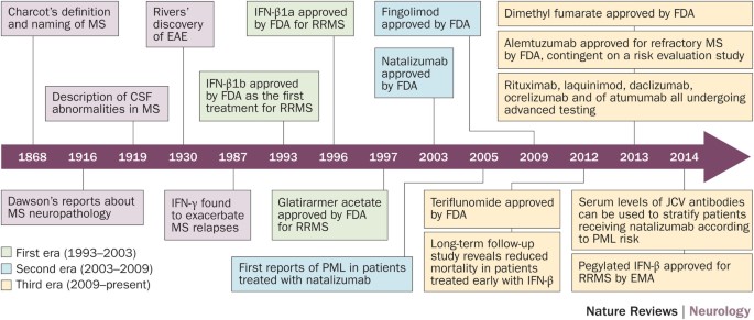 Multiple sclerosis—a quiet revolution | Nature Reviews Neurology