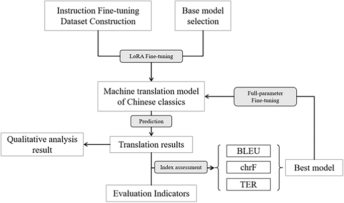 Research on machine translation of ancient books in the era of large ...