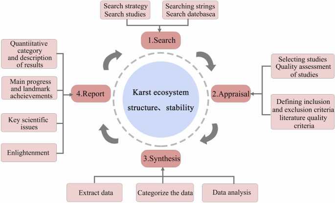 The scientometric analysis of Karst ecosystem structure and stability ...