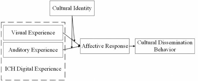 Enhancing intangible cultural heritage dissemination through digital ...