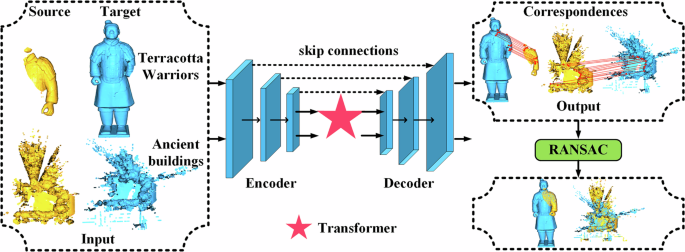 Cross-Domain multi-channel transformer for point cloud registration in ...