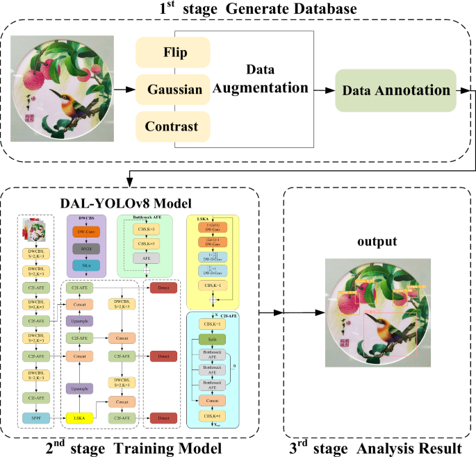 Feature enhancement and attention mechanism fusion method for Cantonese embroidery image ...