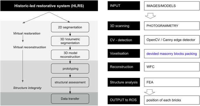 Integrating CAD and extended robotics for masonry restoration: a ...