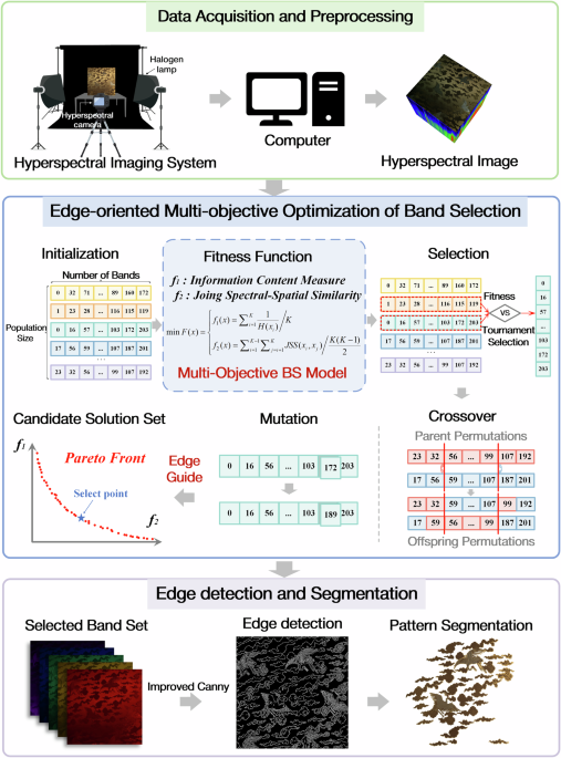 Multi-objective band selection algorithm based on NSGA-II for pattern ...