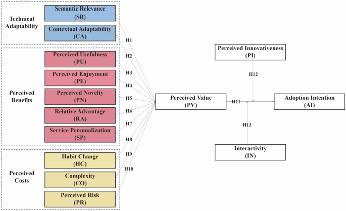 How generative AI shapes user perceived value and adoption intention in ...
