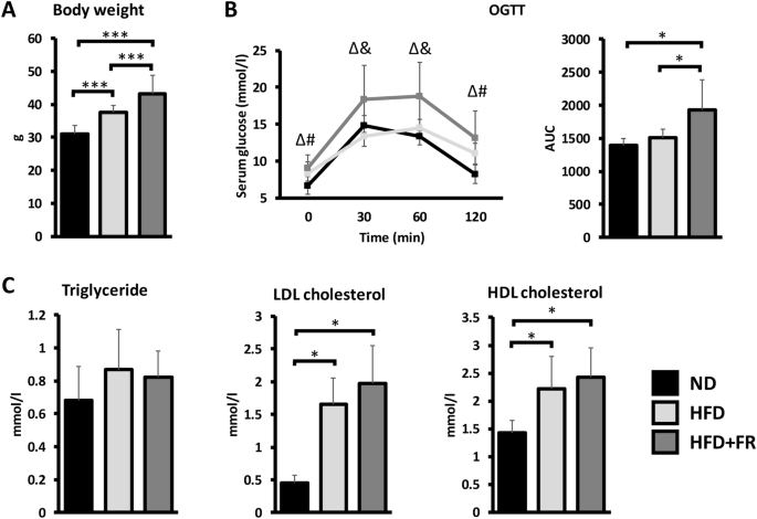 Characterization of obesity-related diseases and inflammation using ...