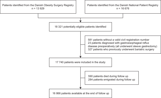 Use of proton pump inhibitors after laparoscopic gastric bypass and sleeve gastrectomy: a ...