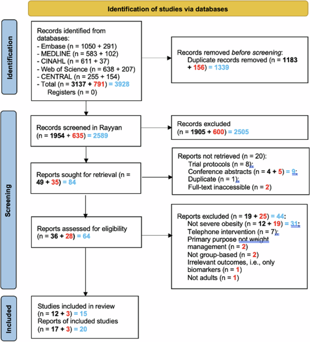 The effectiveness and usability of online, group-based interventions ...