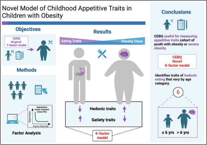 Novel model of childhood appetitive traits in children with obesity ...
