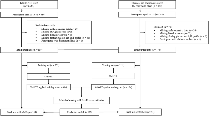Development and validation of a machine learning model for predicting pediatric metabolic ...