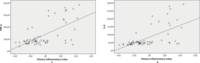 Dietary Inflammatory Index and Mediterranean Diet Score are associated ...