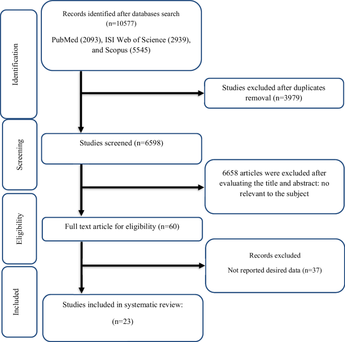 The effect of resveratrol supplementation on anthropometric indices ...