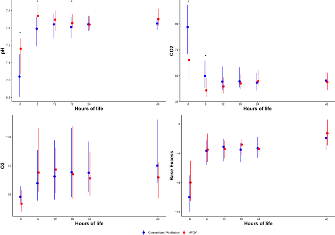 Association between initial ventilation mode and hospital outcomes for ...