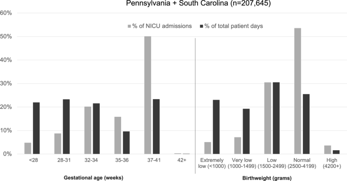Who’s in the NICU? A population-level analysis | Journal of Perinatology