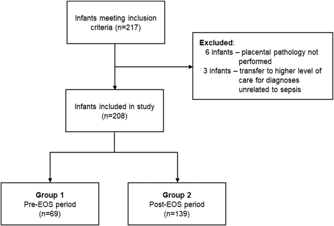 Implementation of an EOS calculator-based protocol decreased infant ...