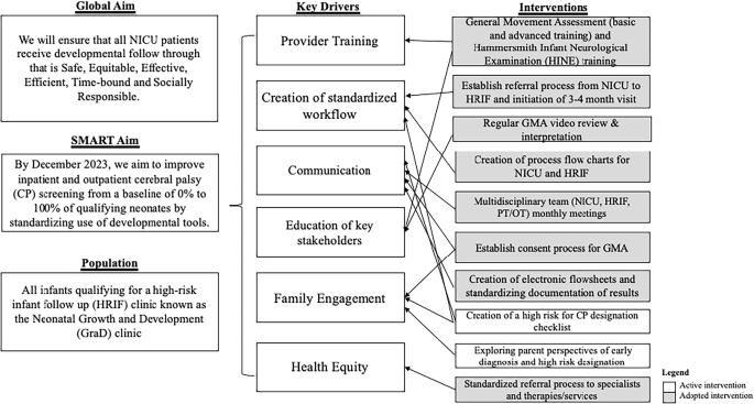 Standardizing early cerebral palsy detection in high-risk infants ...