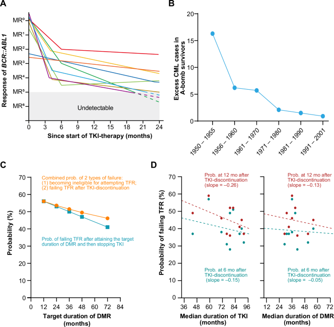 Challenges determining the best target duration of deep molecular ...