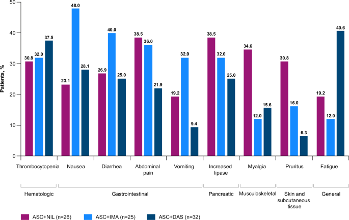 Asciminib in combination with imatinib, nilotinib, or dasatinib in ...
