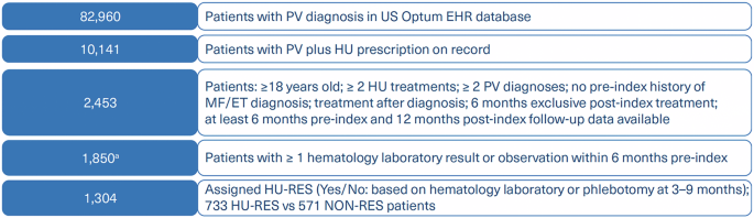 Prediction of resistance to hydroxyurea therapy in patients with ...
