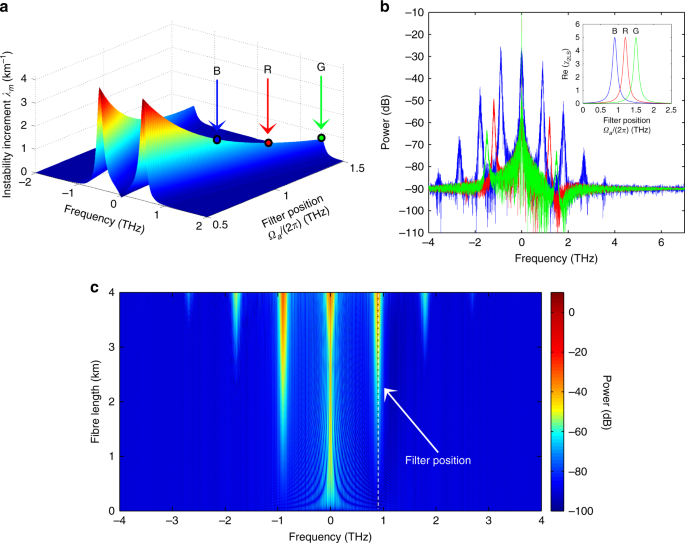 Gain through losses in nonlinear optics | Light: Science & Applications