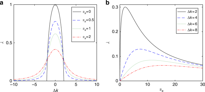 Gain through losses in nonlinear optics | Light: Science & Applications