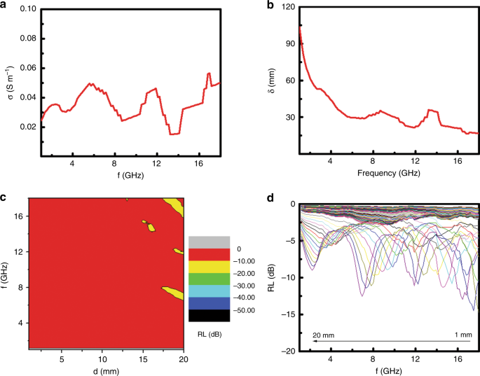 Doped, conductive SiO 2 nanoparticles for large microwave absorption ...