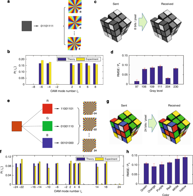 Optical orbital-angular-momentum-multiplexed data transmission under ...