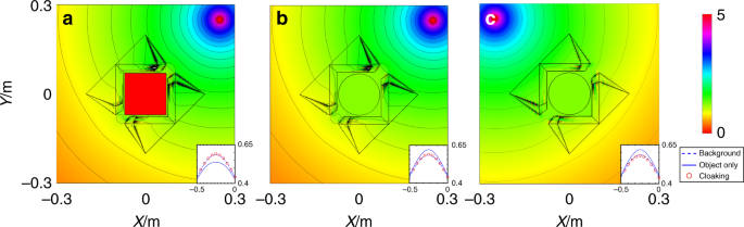 Direct current remote cloak for arbitrary objects | Light: Science ...