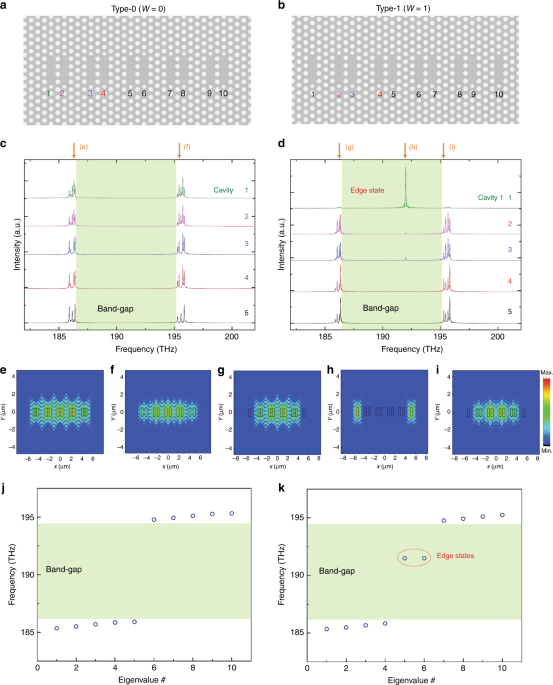 Lasing at topological edge states in a photonic crystal L3 nanocavity ...