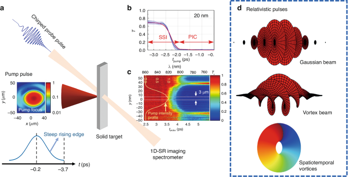 Single-shot probing of sub-picosecond solid-to-overdense-plasma ...