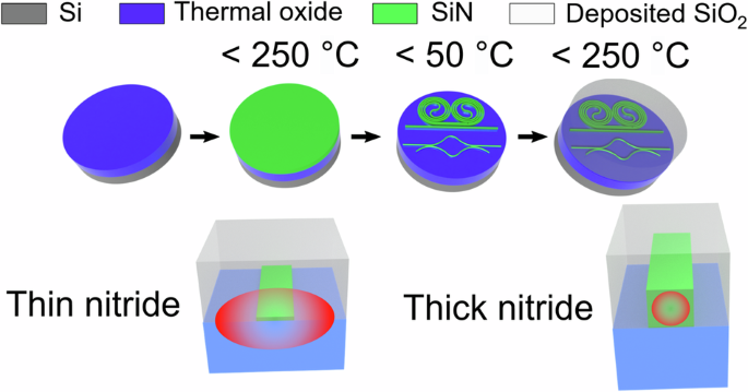 Anneal-free ultra-low loss silicon nitride integrated photonics | Light ...